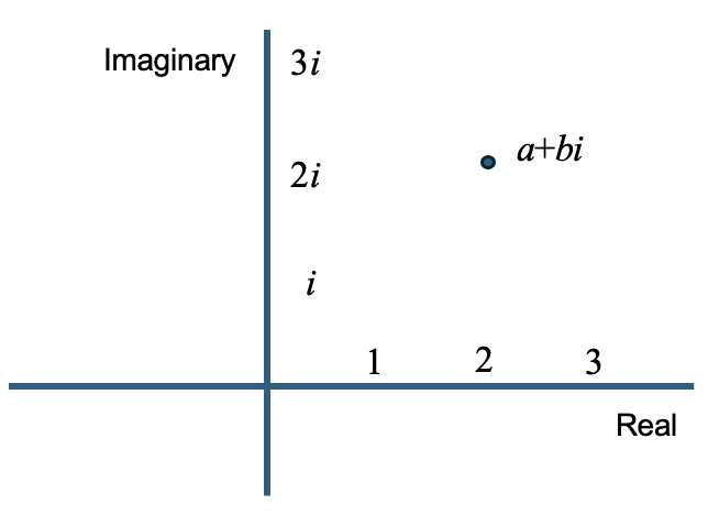 Extending the Number System: Complex Numbers
